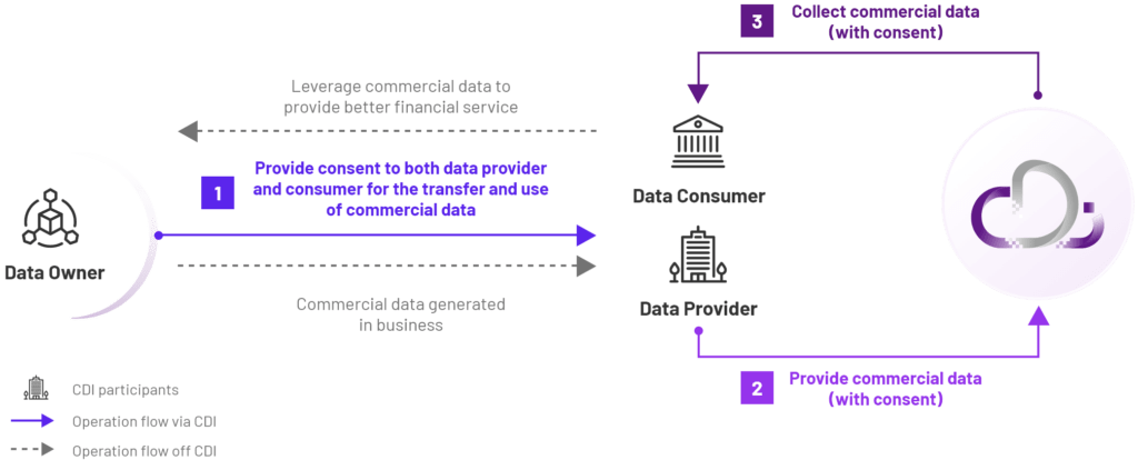 About CDI - Commercial Data Interchange