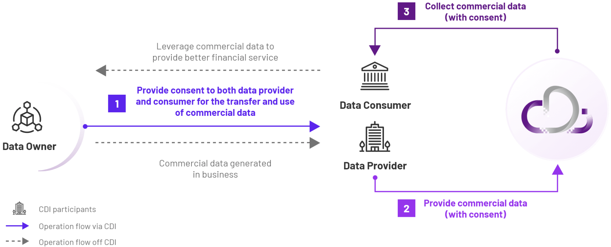 About CDI - Commercial Data Interchange